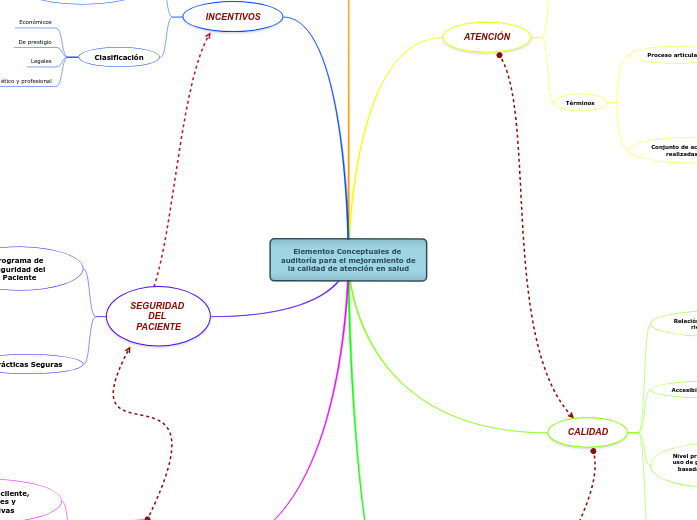 Elementos Conceptuales de auditoría para e...- Mind Map